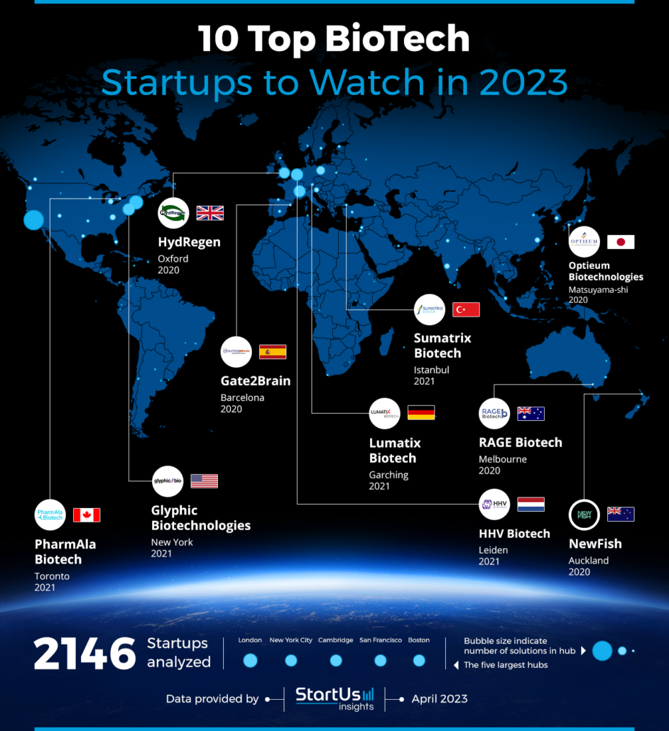 10 Top Biotech Startups to Watch in 2023 2025 10-top-biotech